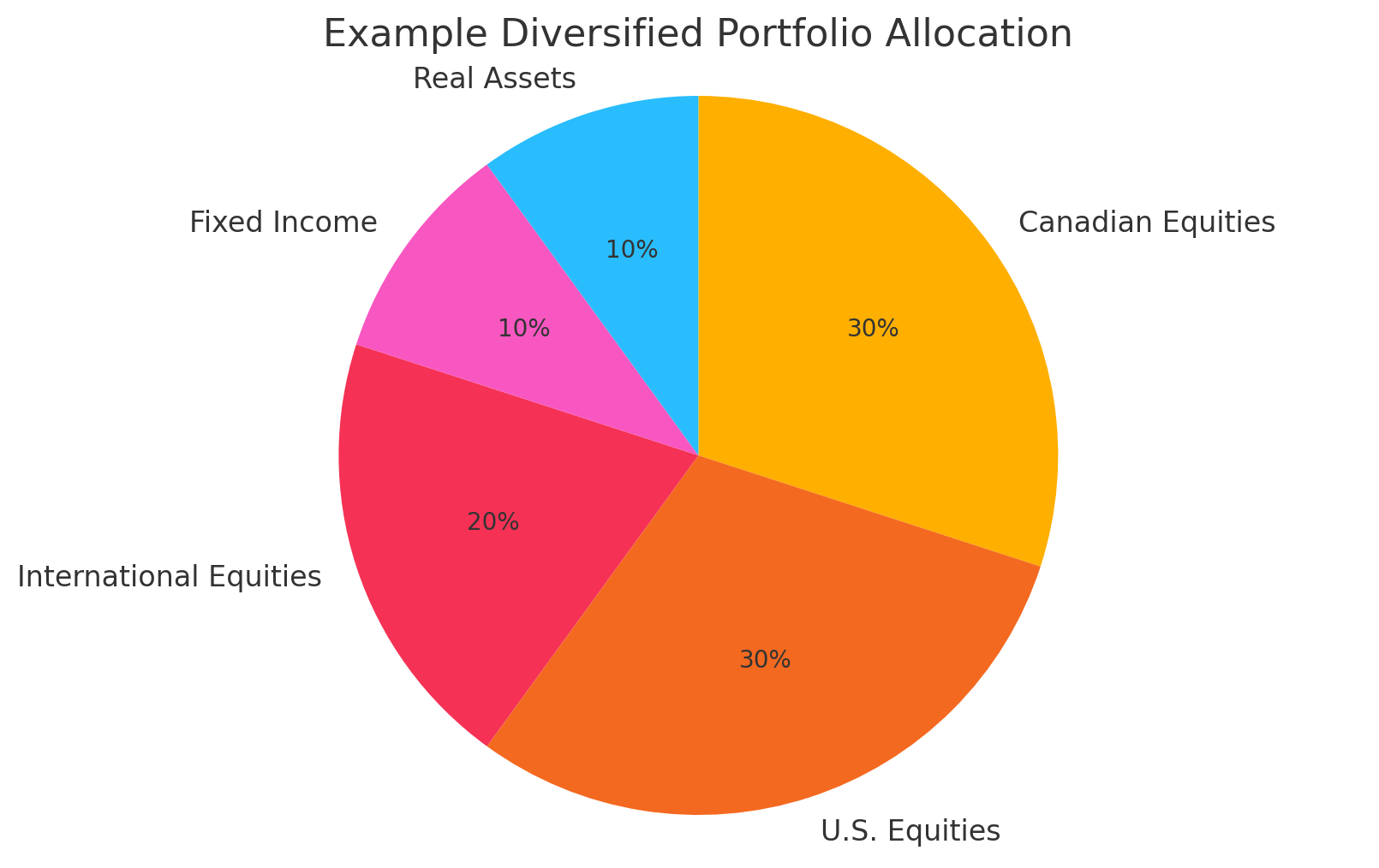 Mastering Strategic Asset Allocation to Build Long-Term Wealth
